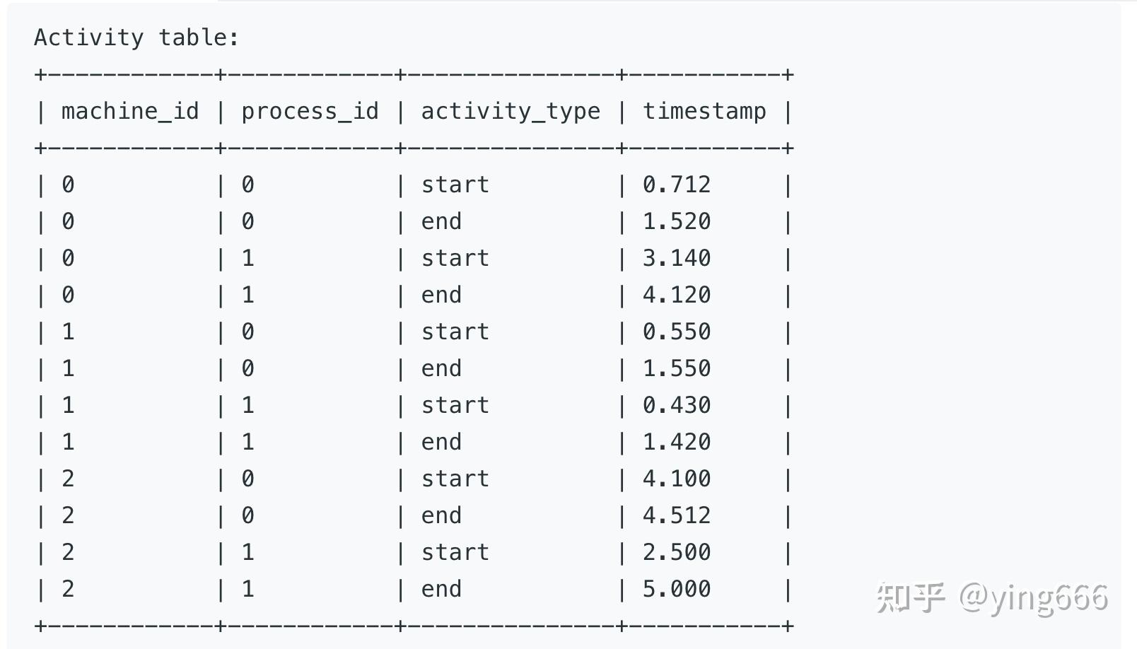 LeetCode SQL 1661 答案 - 知乎