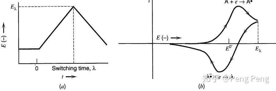脉冲伏安法理论基础 - 知乎