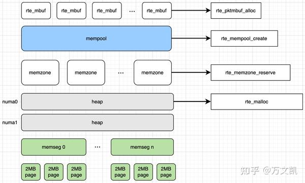 5、DPDK内存管理 —— 大页内存初始化 - 知乎