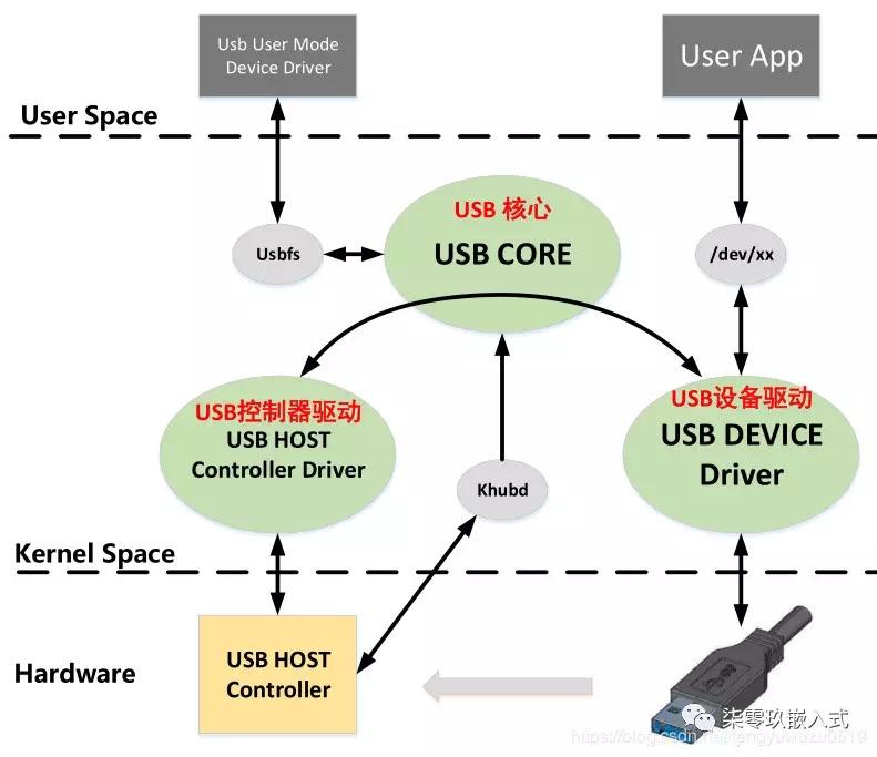 Linux USB总线驱动框架分析 - 知乎