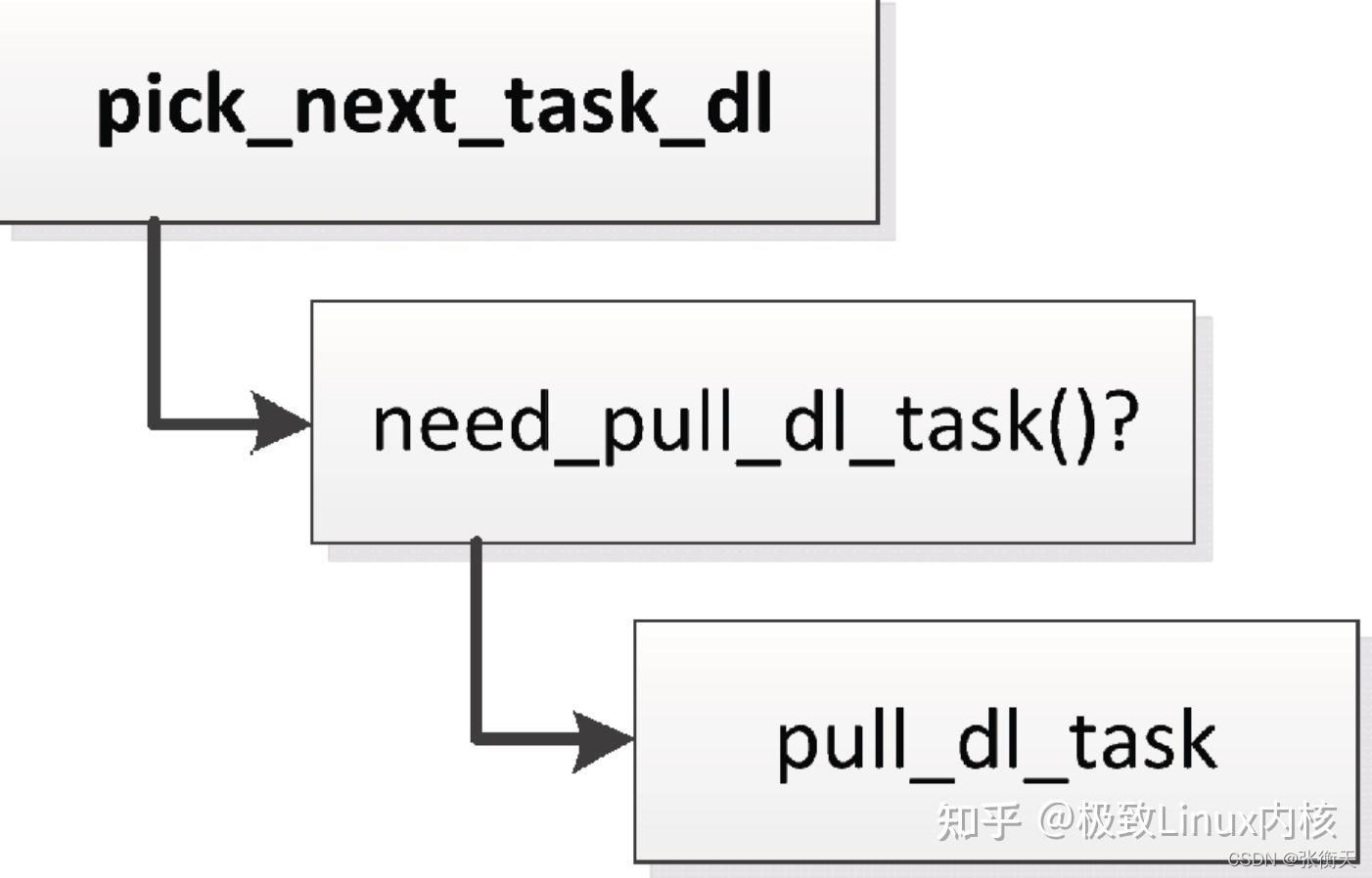 Linux内核进程管理之SMP调度 - 知乎