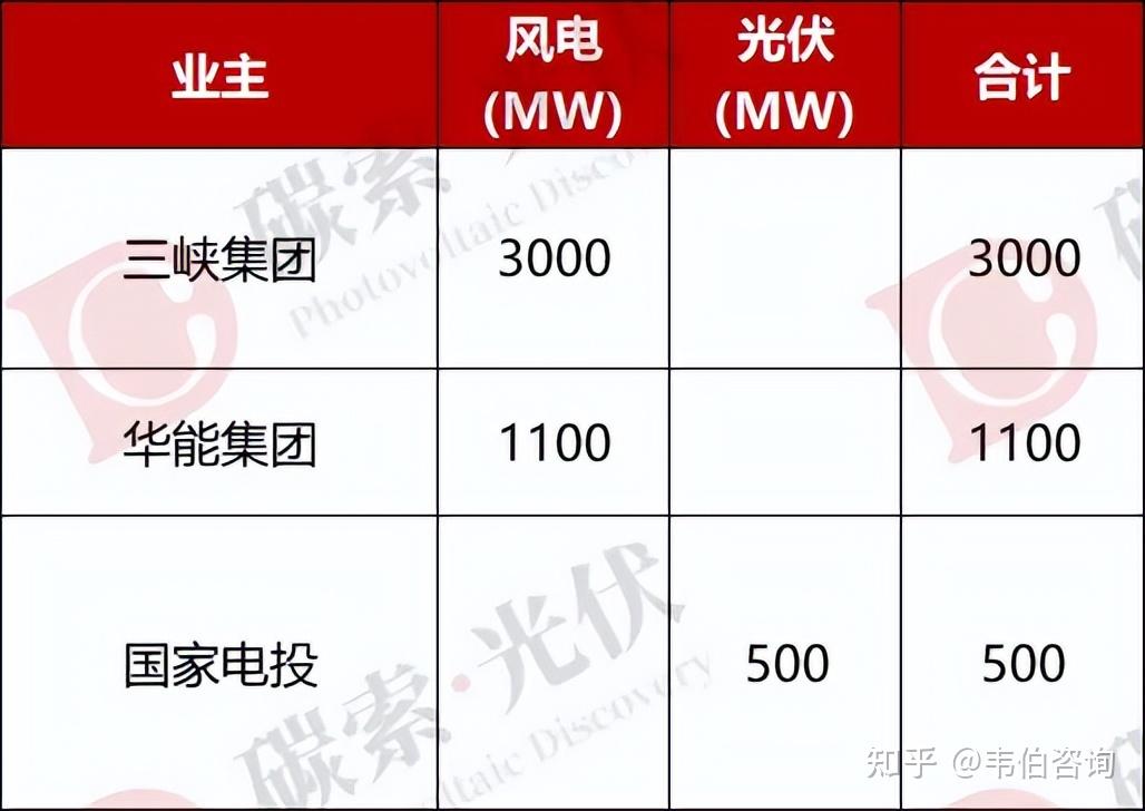 2025年各地光伏领域重点项目：重点企业、项目、规模分布情况梳理 - 知乎