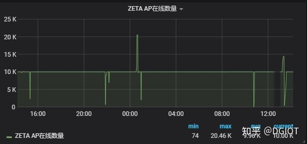 DGIOT千万级Zetag标签压测 - 知乎