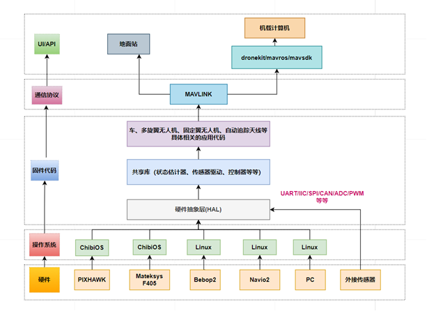 知行合一ArduPilot | ArduPilot系统框架简述 - 知乎