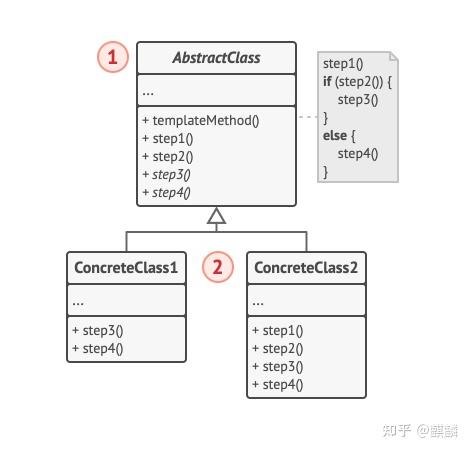 设计模式-模版方法（Template Method） - 知乎