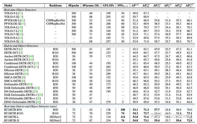 RT-DETR: 实时端到端目标检测的新范式 - 知乎