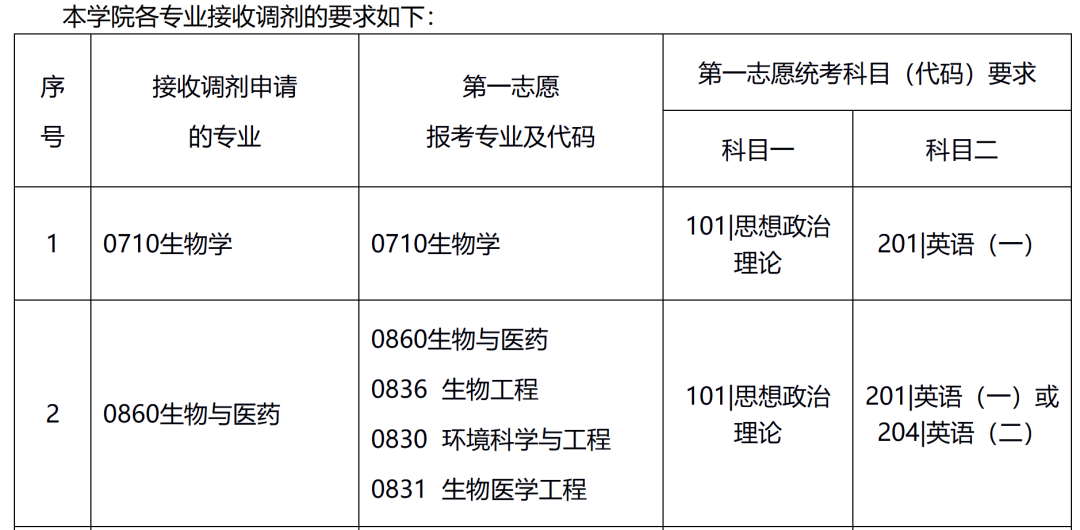 2025最新考研信息汇总（16）&解析南昌大学食品学院多调剂 - 知乎