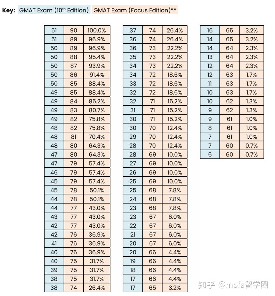 GMAT分数怎么换算？新版GMAT与旧版GMAT分数如何换算？ - 知乎