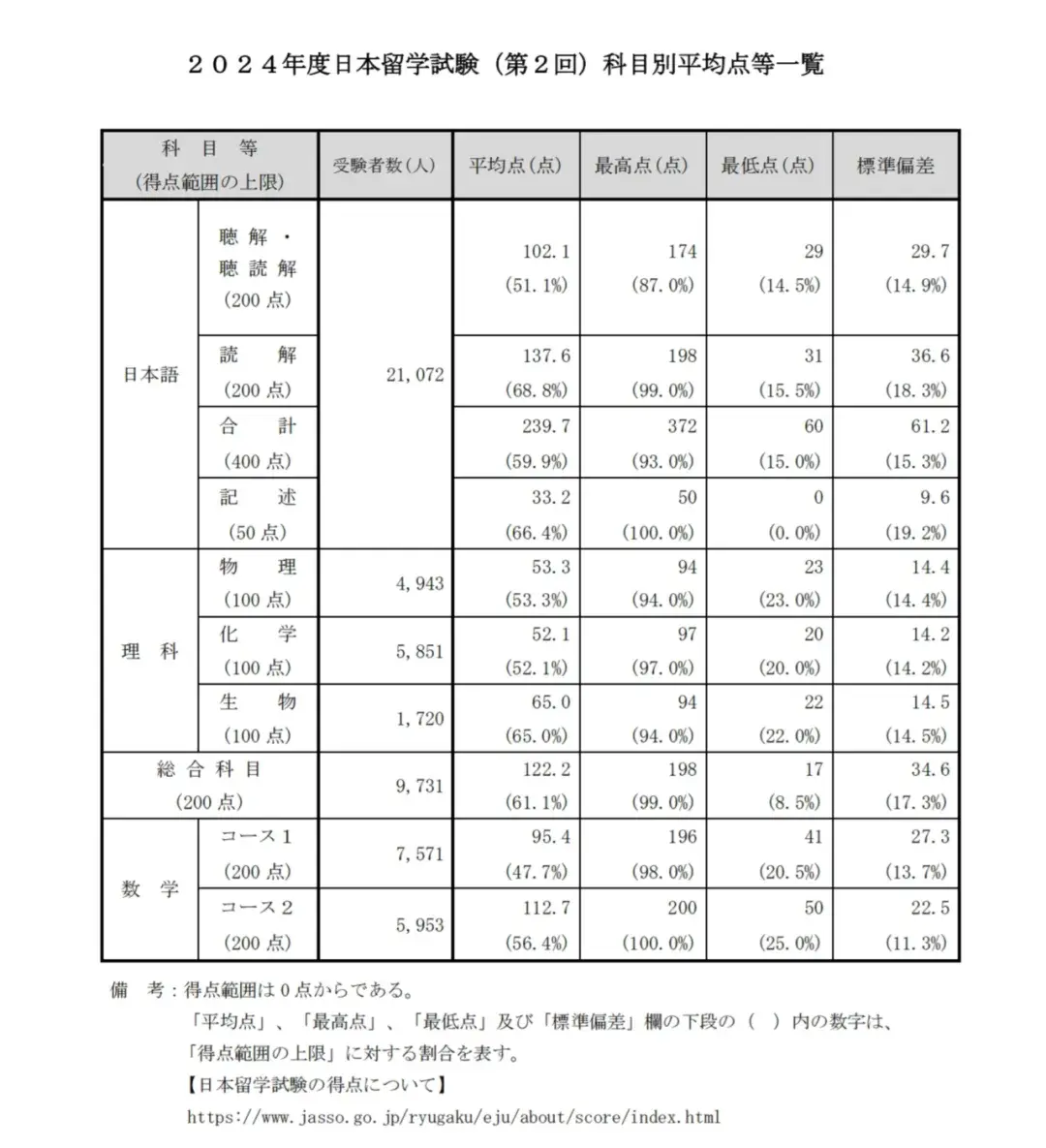 2024年第二回EJU出分，参考人数&各科数据分析出炉！ - 知乎