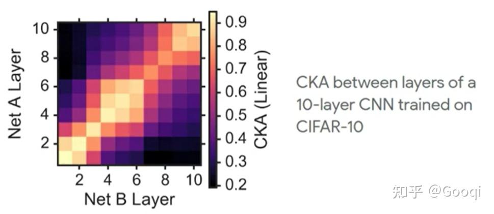 论文分享|Similarity of Neural Network Representations Revisited（Hinton 网络表征 ...