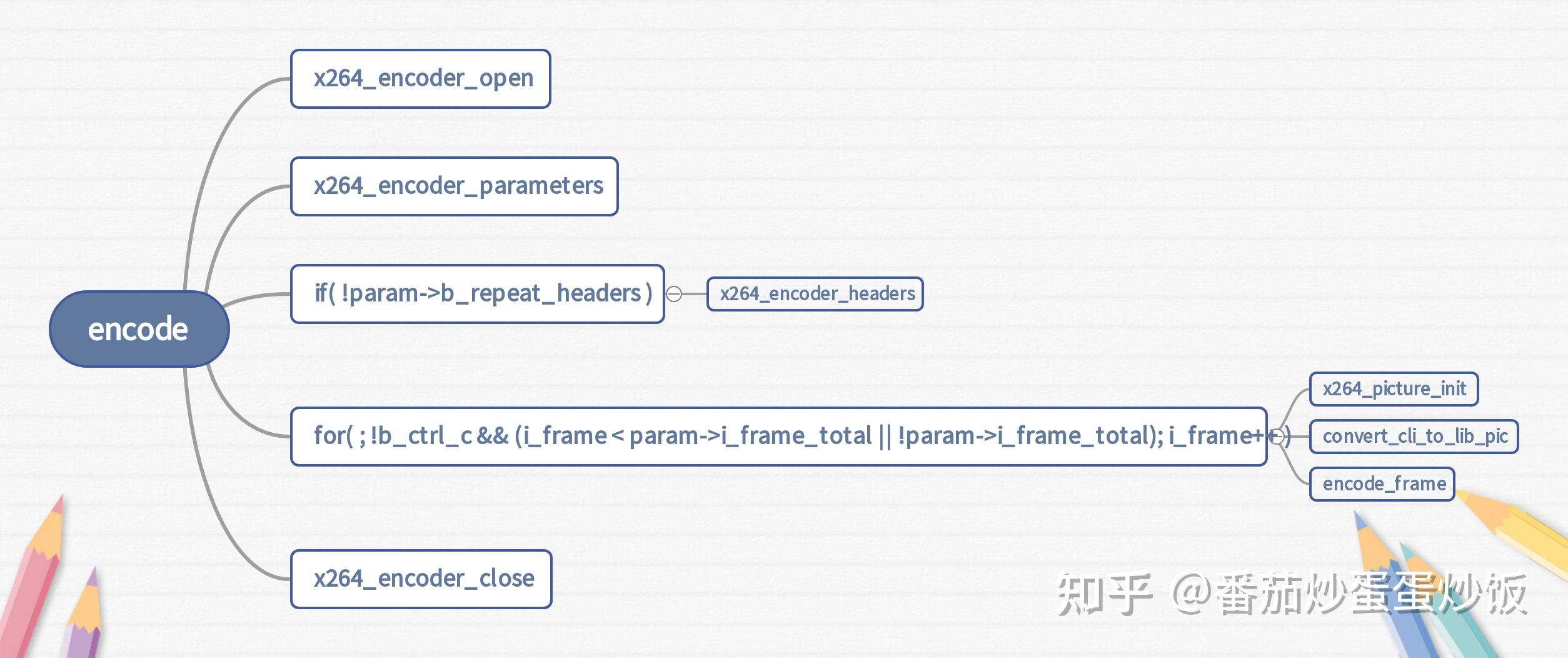 x264--编码函数encode 第1篇 - 知乎