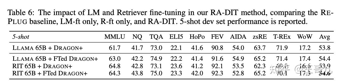 RA-DIT: Retrieval-Augmented Dual Instruction Tuning - 知乎