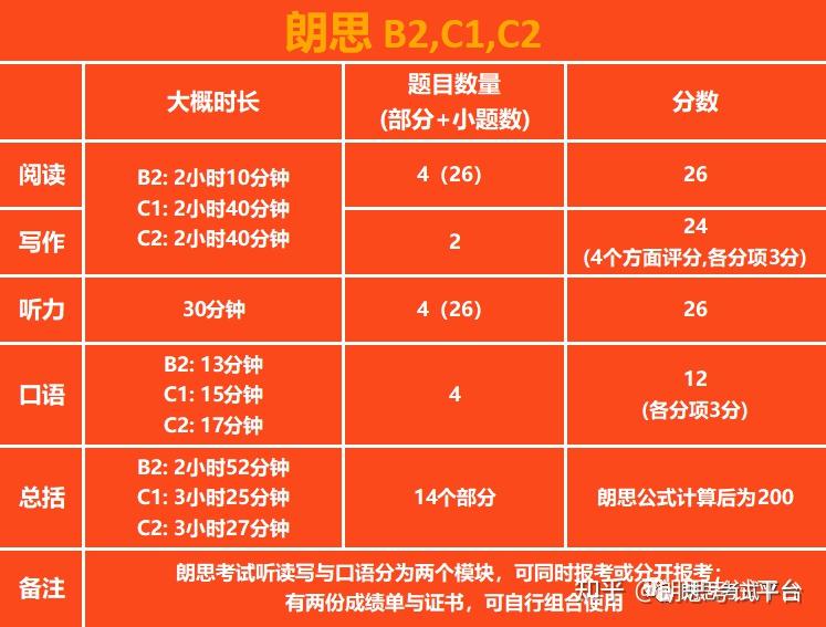 考试分析高级篇/朗思B2,C1,C2 vs 雅思 - 知乎
