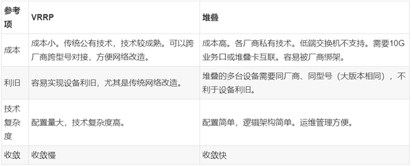 提高园区网可靠性，选择VRRP或堆叠，还是得听专家的！ - 知乎
