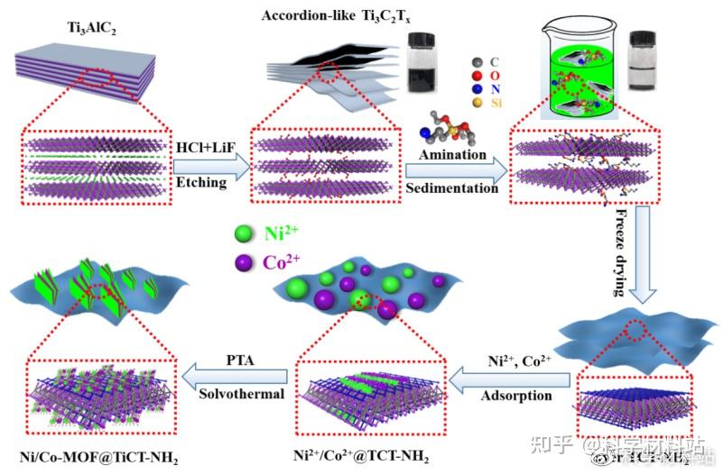 广东工业大学李运勇课题组CEJ: 氨基化MXene与双金属MOF超级电容器电极材料 - 知乎