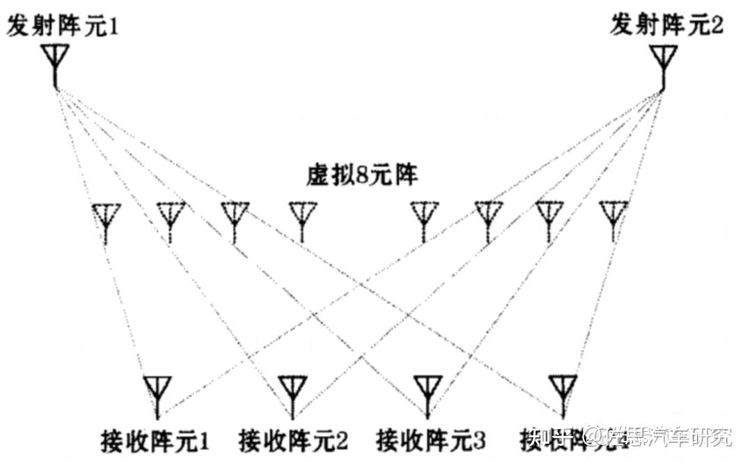#蔚来 自研 #4D雷达，#NXP 4D雷达方案 @佐思汽研 - 知乎