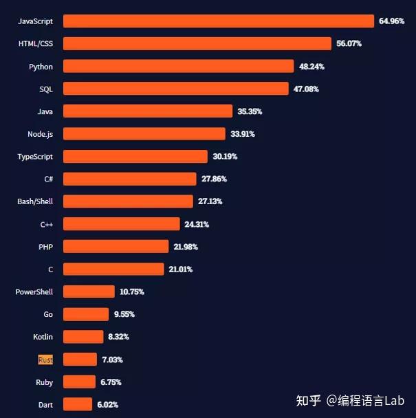 Rust 生态发展之路 - 知乎