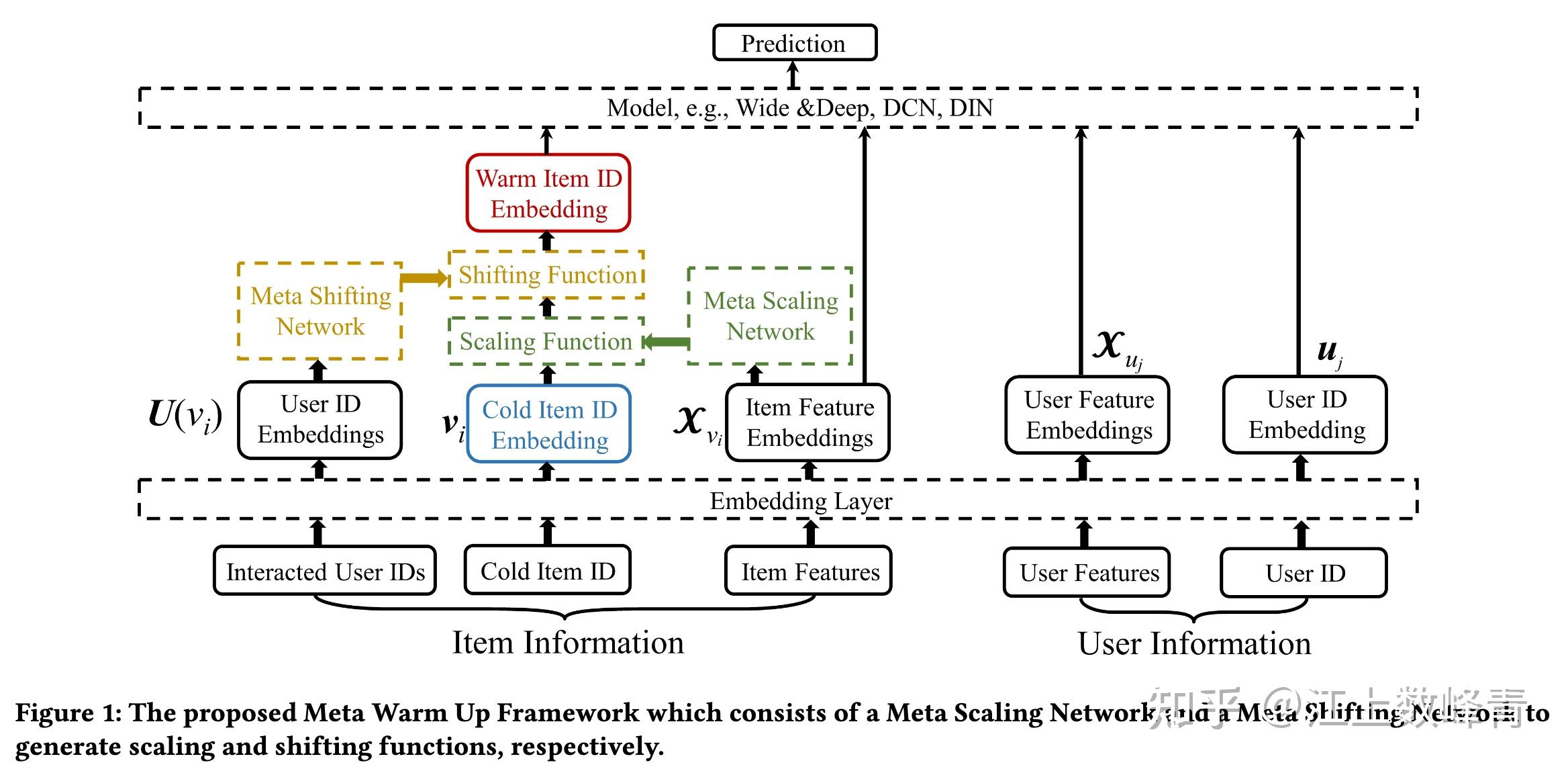 RecSys论文阅读：Meta-learning解决item冷启动问题 - 知乎