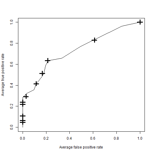 临床预测模型之二分类资料的ROC曲线绘制 - 知乎