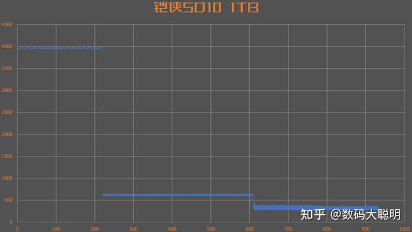 铠侠G3 SD10 1TB性能如何？也许是PCIe4.0最值得入手的入门产品 - 知乎
