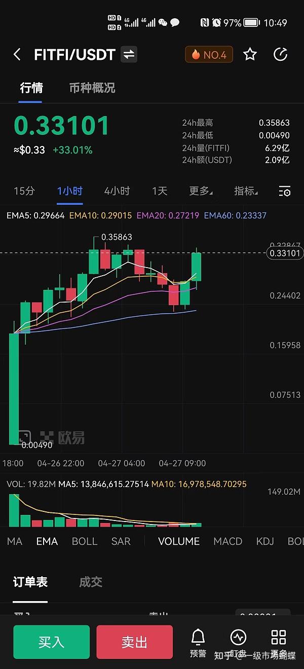 自AXS GMT 又出现一个逆天的妖bi 【FITFI 】昨日上线 okx 最高74倍 上线即巅峰 - 知乎