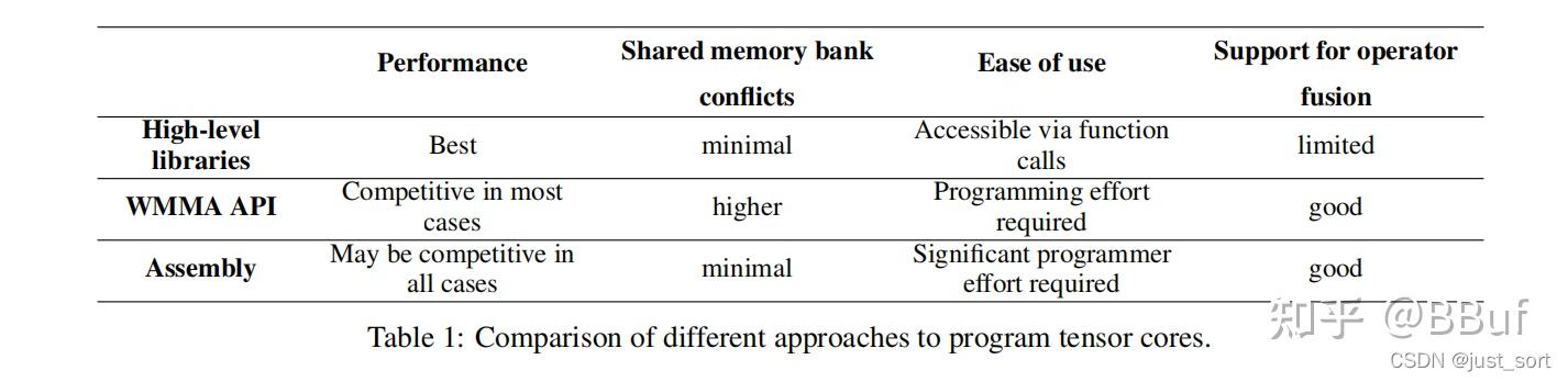 【论文解读】基于MLIR生成矩阵乘法的高性能GPU代码，性能持平cuBLAS - 知乎