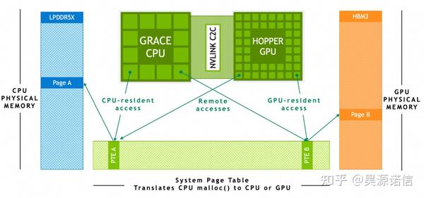 NVIDIA Grace Hopper 超级芯片架构深度解析 - 知乎