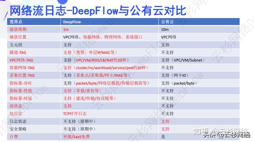 直播回放 | DeepFlow AutoLogging：自动采集应用调用日志和流日志 - 知乎