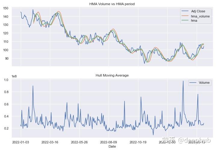 使用Python实现Hull Moving Average (HMA) - 知乎