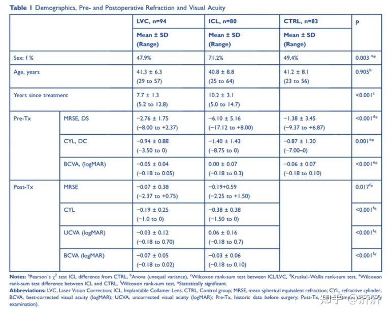 EVO ICL安全性文献解读之ICL不增加术后干眼症状：一项不同屈光手术后5-15年的横断面病例对照研究 - 知乎