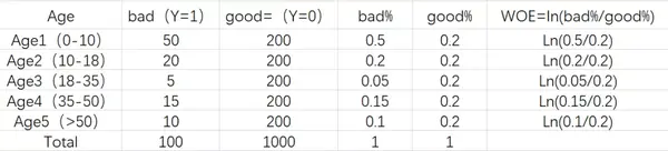 风控算法知识——WOE值的深度理解与应用 - 知乎