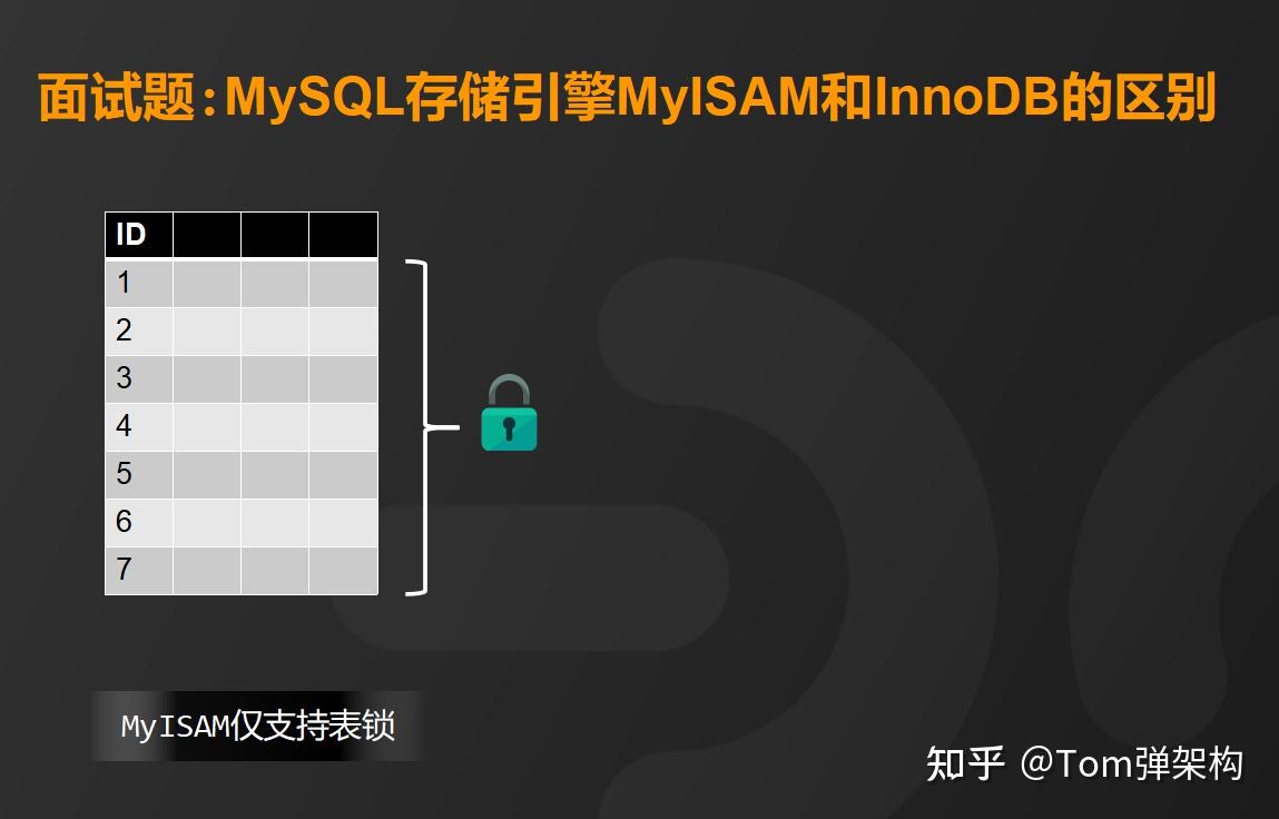 MySQL存储引擎MyISAM和InnoDB的区别 - 知乎