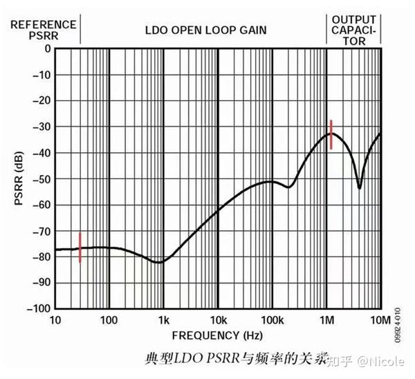 LDO 的主要参数介绍 - 知乎