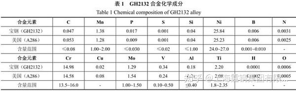 GH2132高温合金钢加工对刀具有什么要求 - 知乎