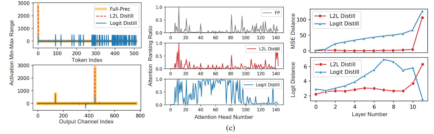 Token-Scaled Logit Distillation for Ternary Weight Generative Language ...