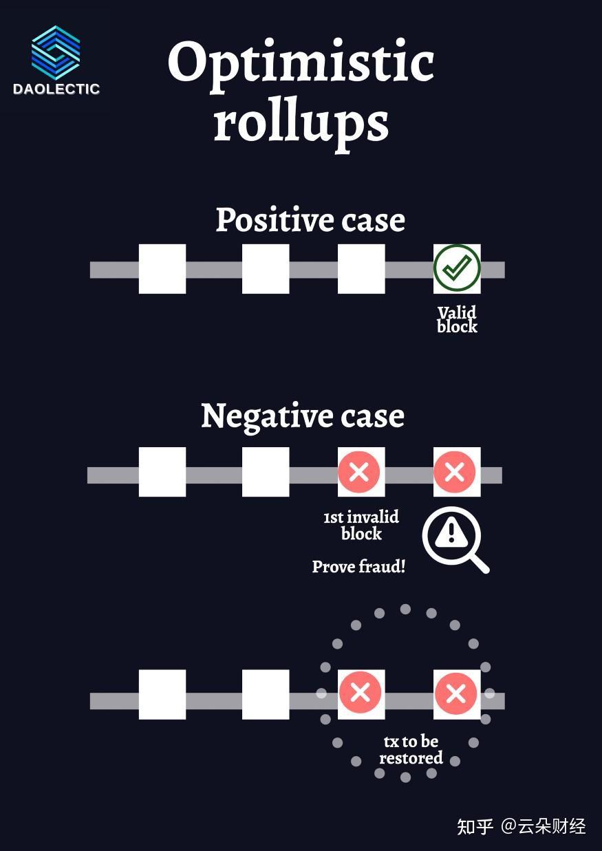 一文读懂以太坊 Layer 2 解决方案：ZK Rollup、Optimistic rollup、Validium、Plasma - 知乎
