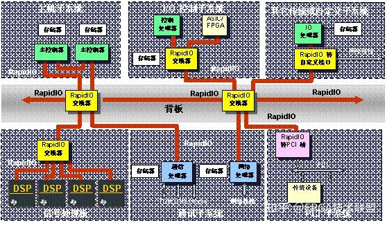 FPGA知识汇集-串行 RapidIO: 高性能嵌入式互连技术 - 知乎