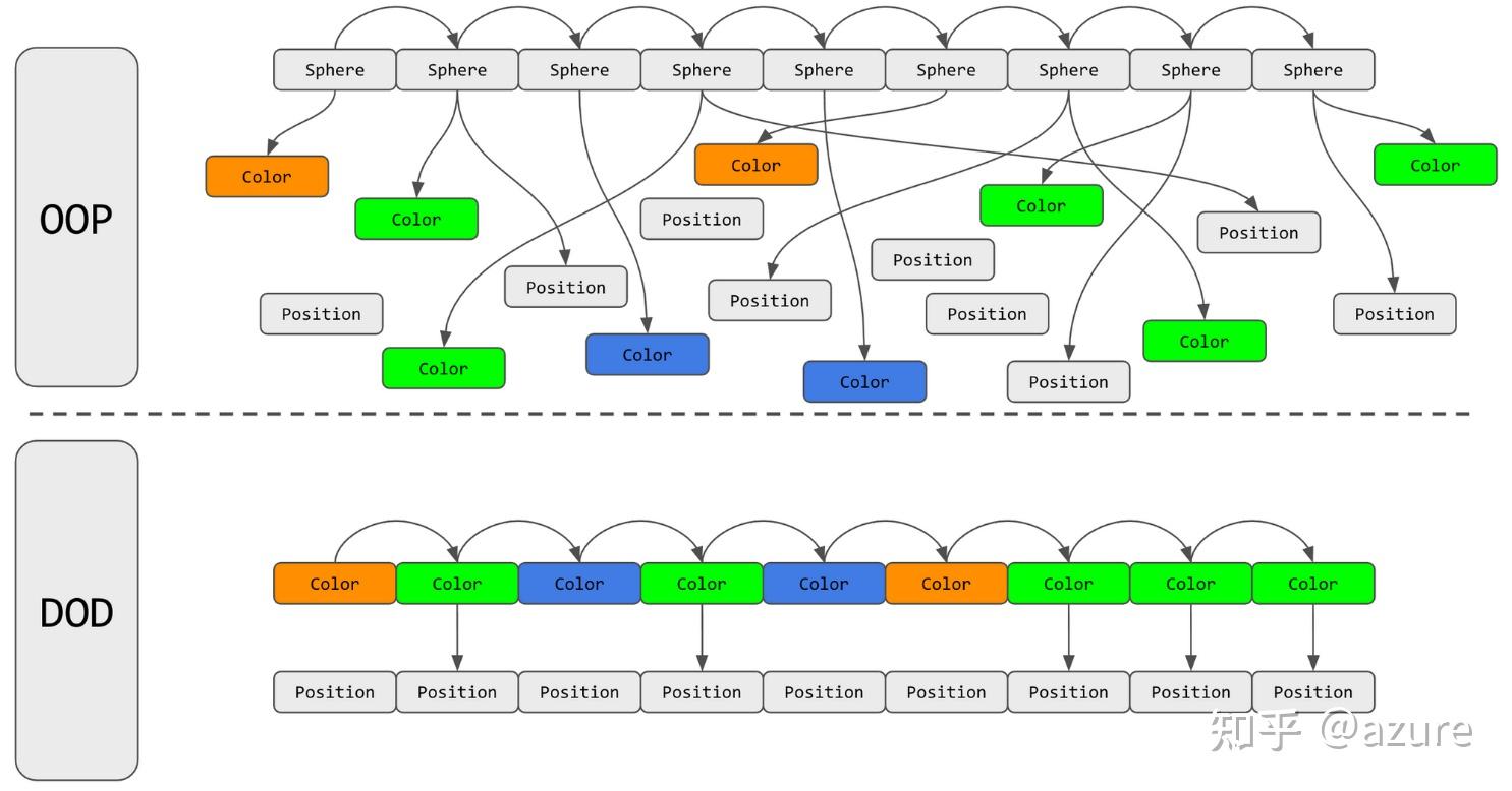 Unity DOTS 001 面向数据的设计（Data Oriented Design） - 知乎