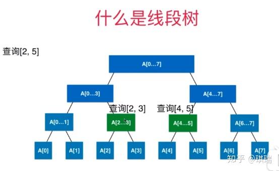 线段树（segment tree)、区间树(interval tree) - 知乎