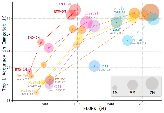 解读模型压缩22：EMO：结合 Attention 重新思考移动端小模型中的基本模块 - 知乎