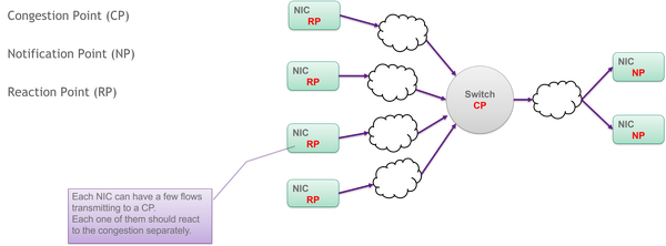 RDMA DCQCN算法和厂商实现对比 - 知乎