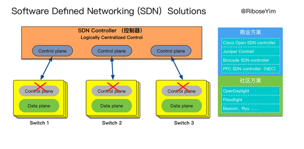 SDN 技术指南（一）：架构概览 - 知乎