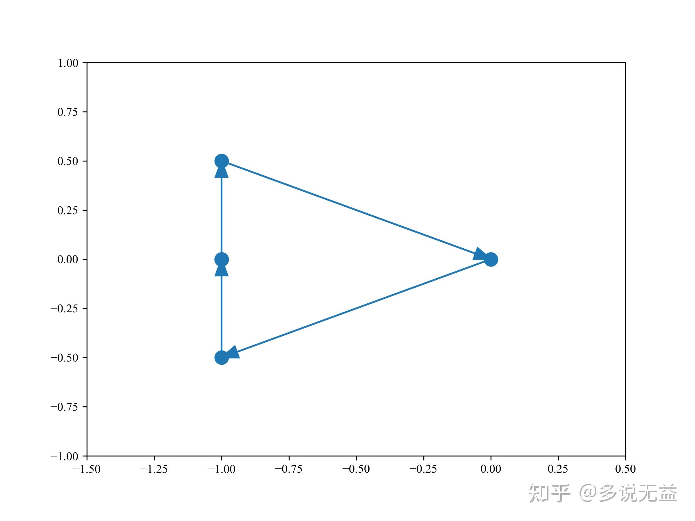 matplotlib绘制带箭头的曲线 - 知乎