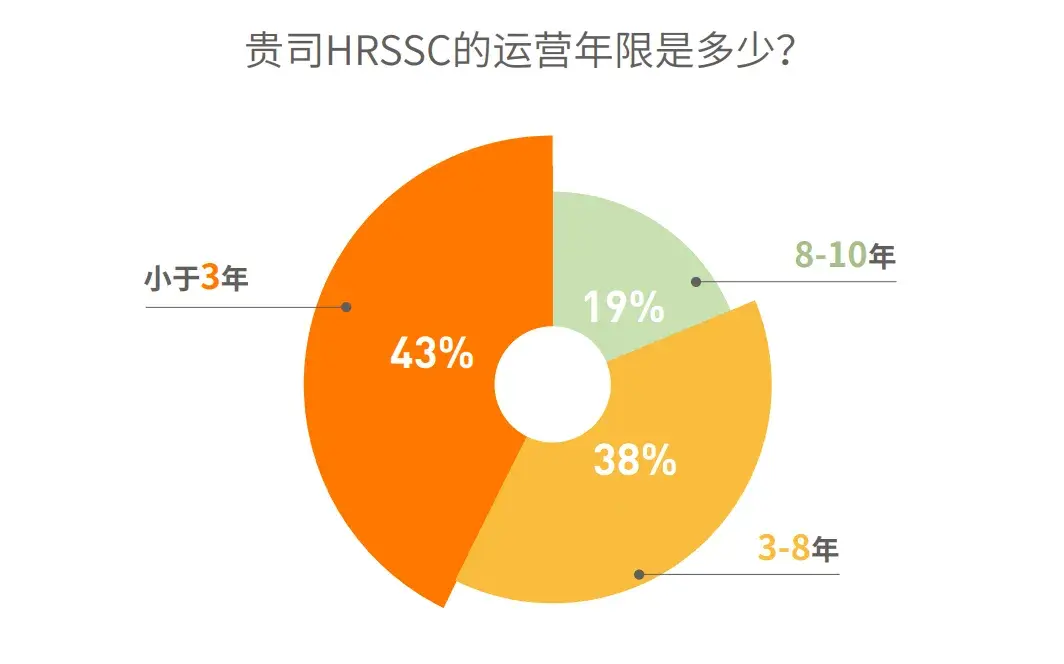 新鲜出炉 | 《2024-2025企业HRSSC现状分析与趋势》微调研报告 - 知乎