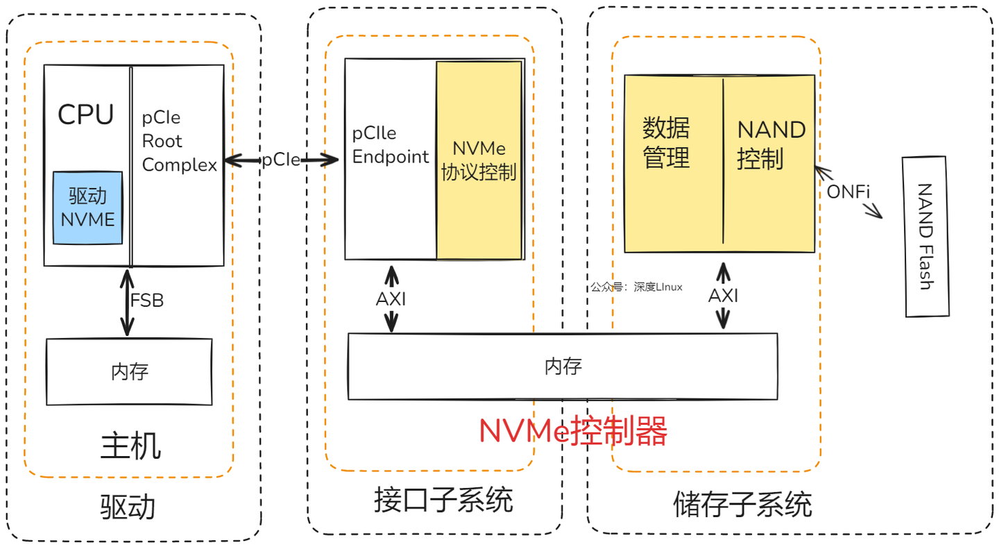 从“龟速”到“闪电”：NVMe协议如何让数据飞起来 - 知乎