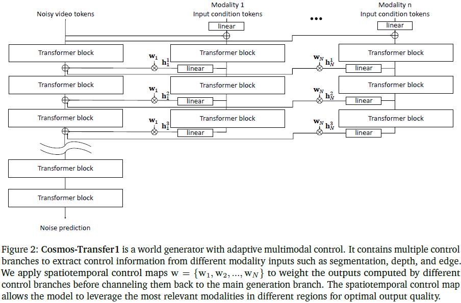 （2025|NVIDIA，DiT，ControlNet）Cosmos-Transfer1：具有自适应多模态控制的条件世界生成 - 知乎