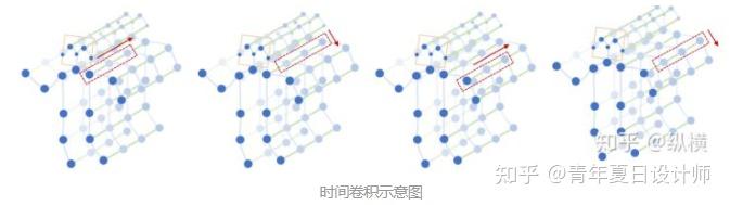 stgcn模型优化加入注意力模型（ATT）+ TCN +GCN网络 - 知乎