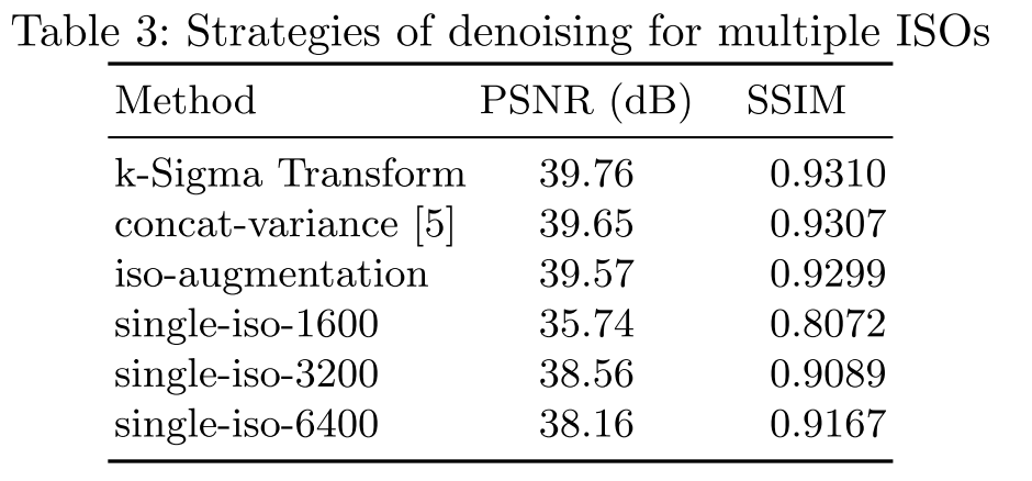 [ECCV2020]Practical Deep Raw Image Denoising - 知乎