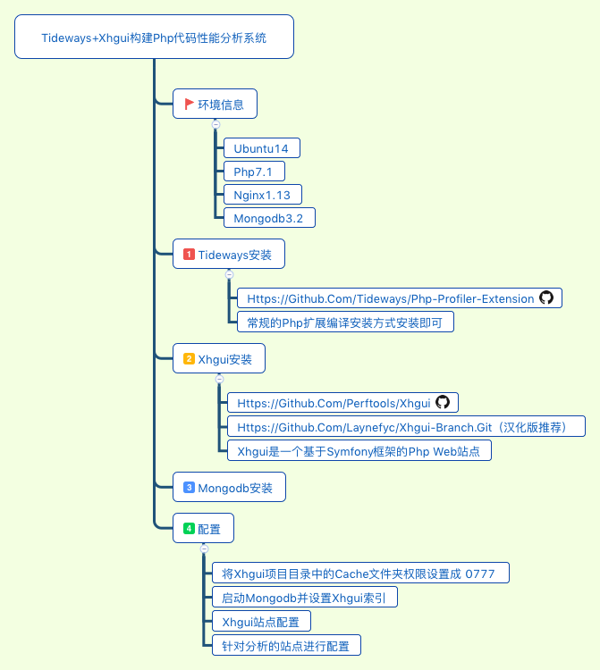 使用tideways+xhgui构建php非侵入式代码性能分析系统 - 知乎
