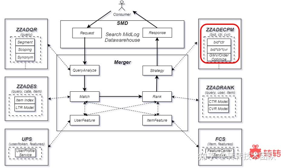转转商业化OCPC产品的护航之旅 - 知乎